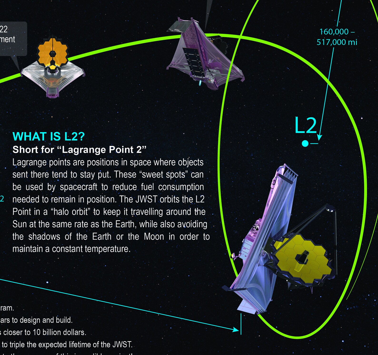 James Webb Space Telescope Launch JWST Deployment Timeline - Etsy