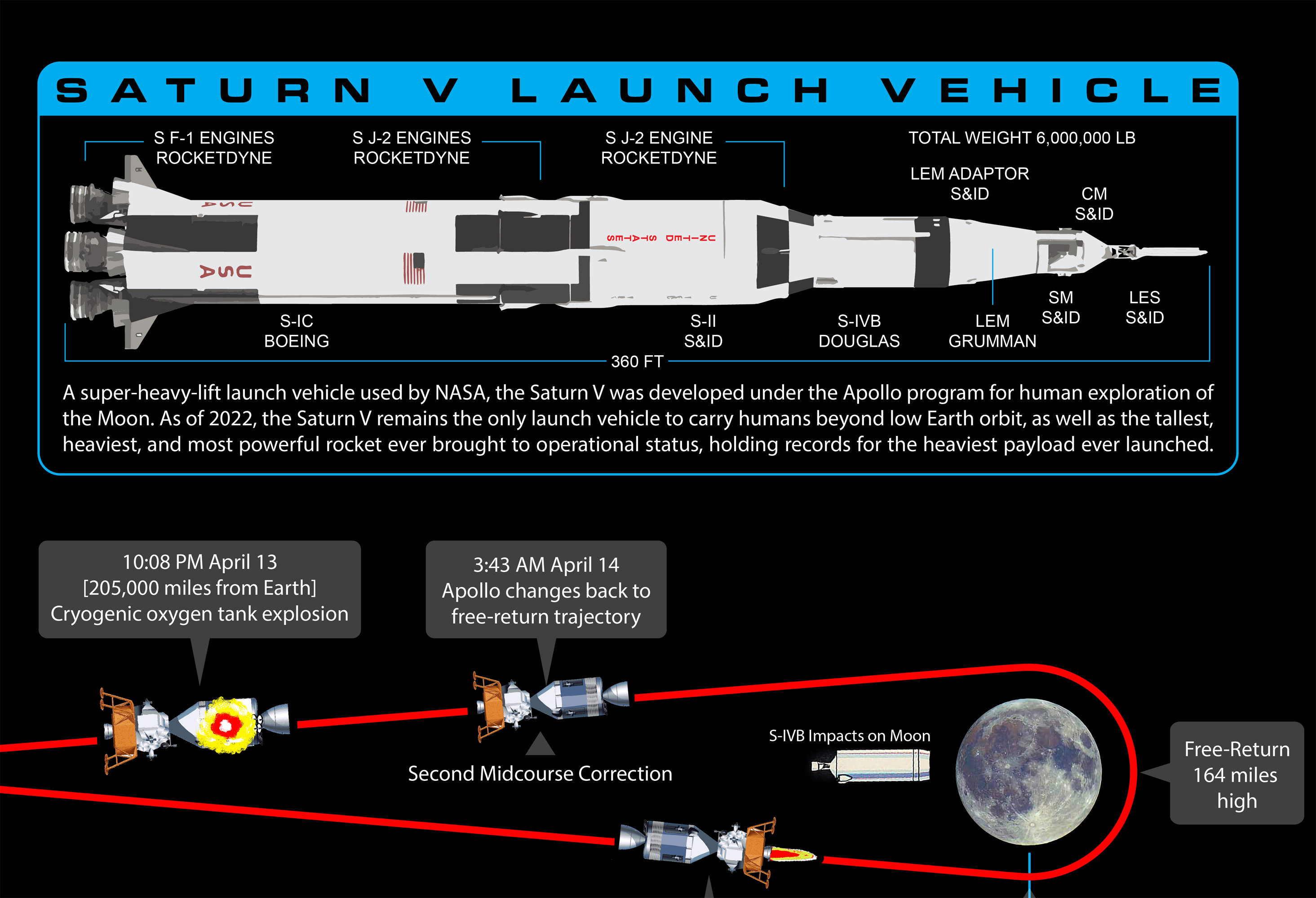 APOLLO 13: "houston, We've Had a Problem" Infographic Poster, Oxygen ...