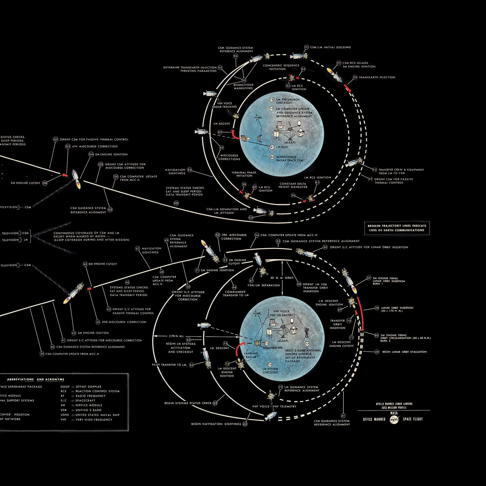 NASA Flight Plan, Apollo Manned Lunar Landing, Lunar Mission Flight ...