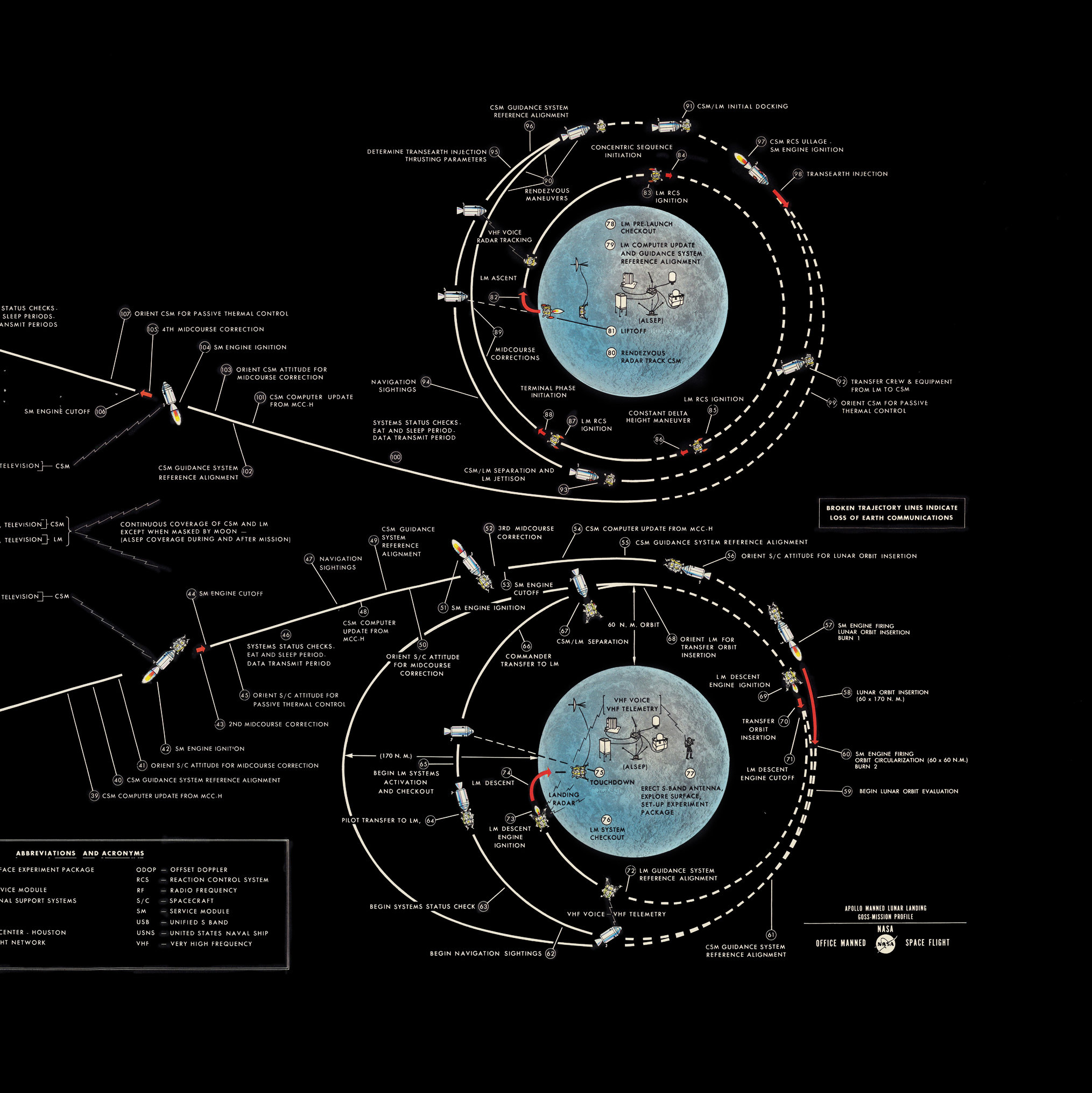 NASA Flight Plan, Apollo Manned Lunar Landing, Lunar Mission Flight ...