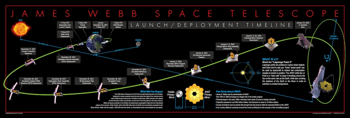 James Webb Space Telescope Launch JWST Deployment Timeline - Etsy UK