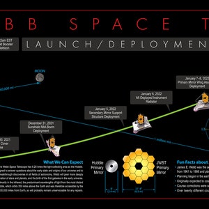 James Webb Space Telescope Launch (JWST) - Deployment Timeline December ...