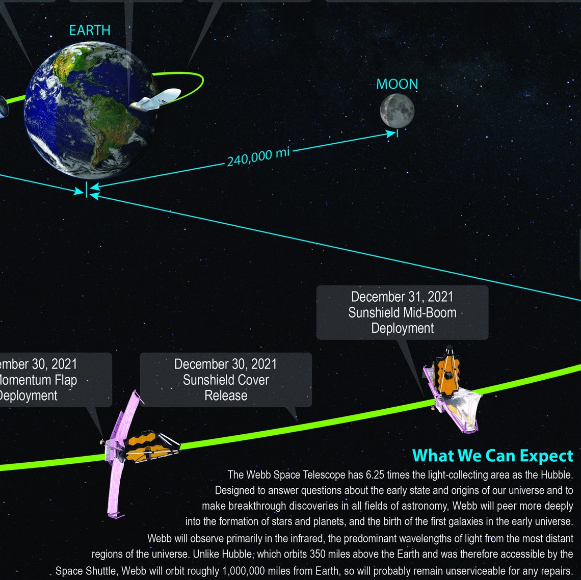 James Webb Space Telescope Launch (JWST) - Deployment Timeline December ...