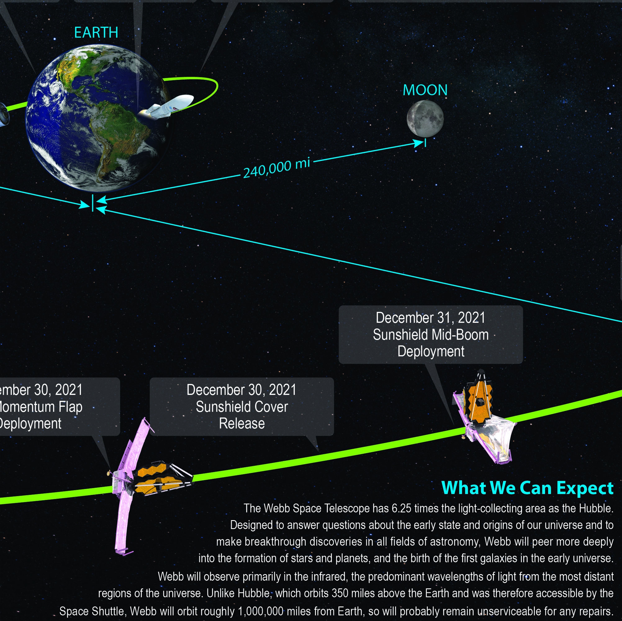 James Webb Space Telescope Launch JWST Deployment Timeline - Etsy