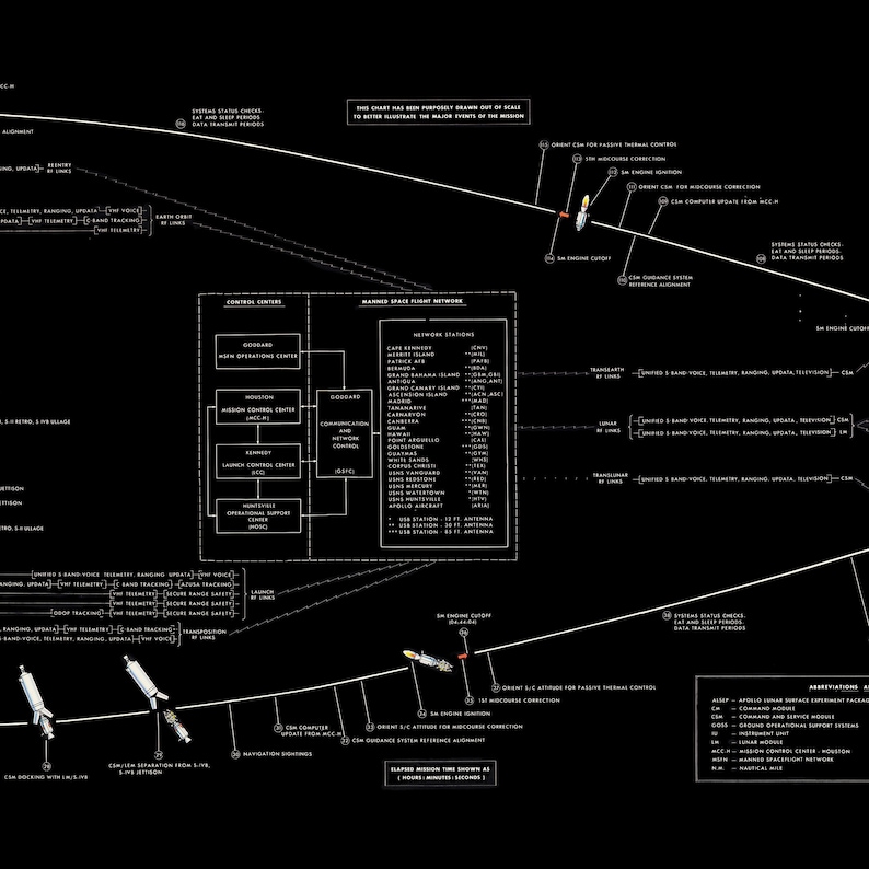 NASA Flight Plan Apollo Manned Lunar Landing Lunar Mission | Etsy UK