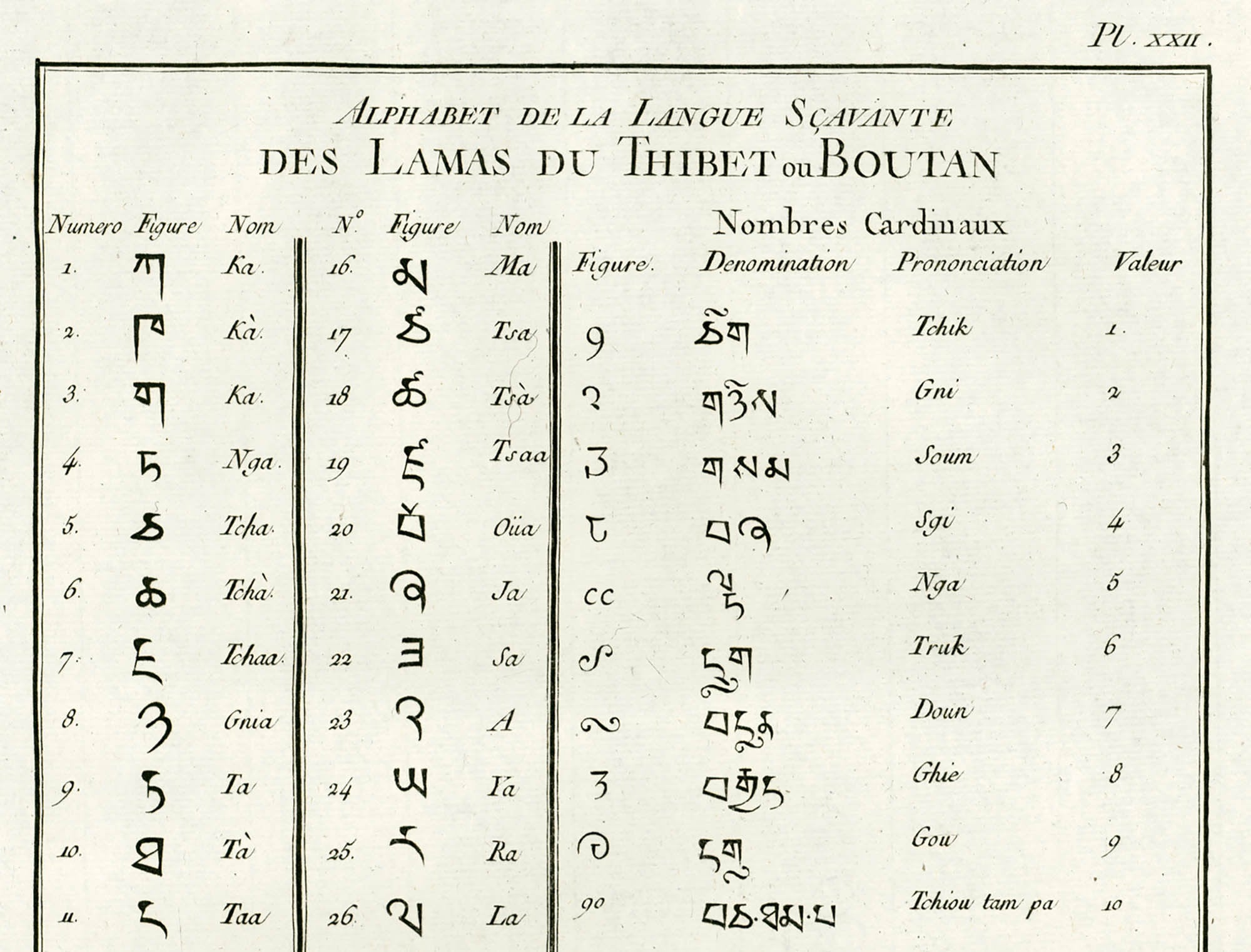 1745 Tibetan Bhutan characters Alphabets language Antique | Etsy