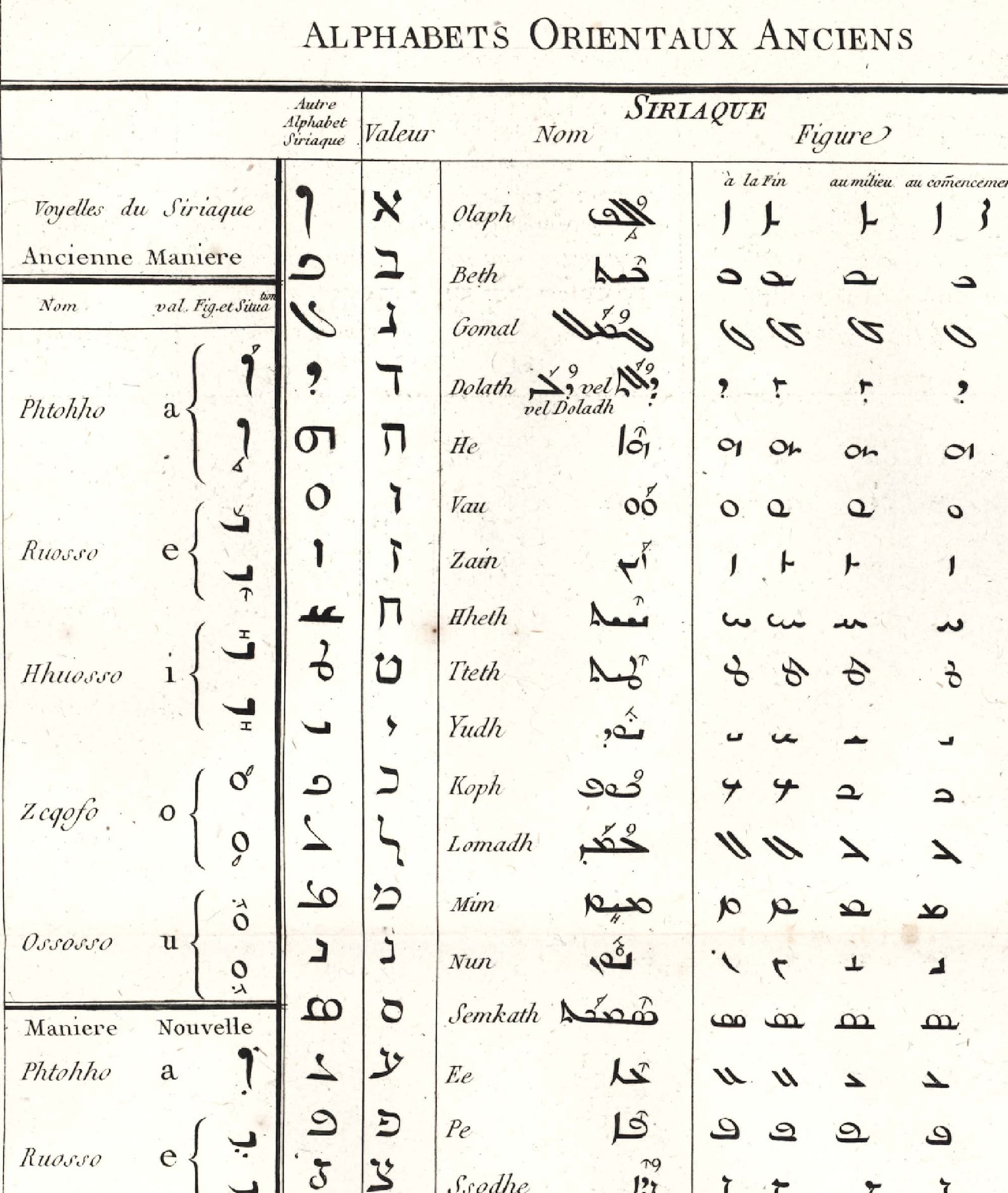 1745 Syriac Alphabets Language Antique Print From 18th Century ...