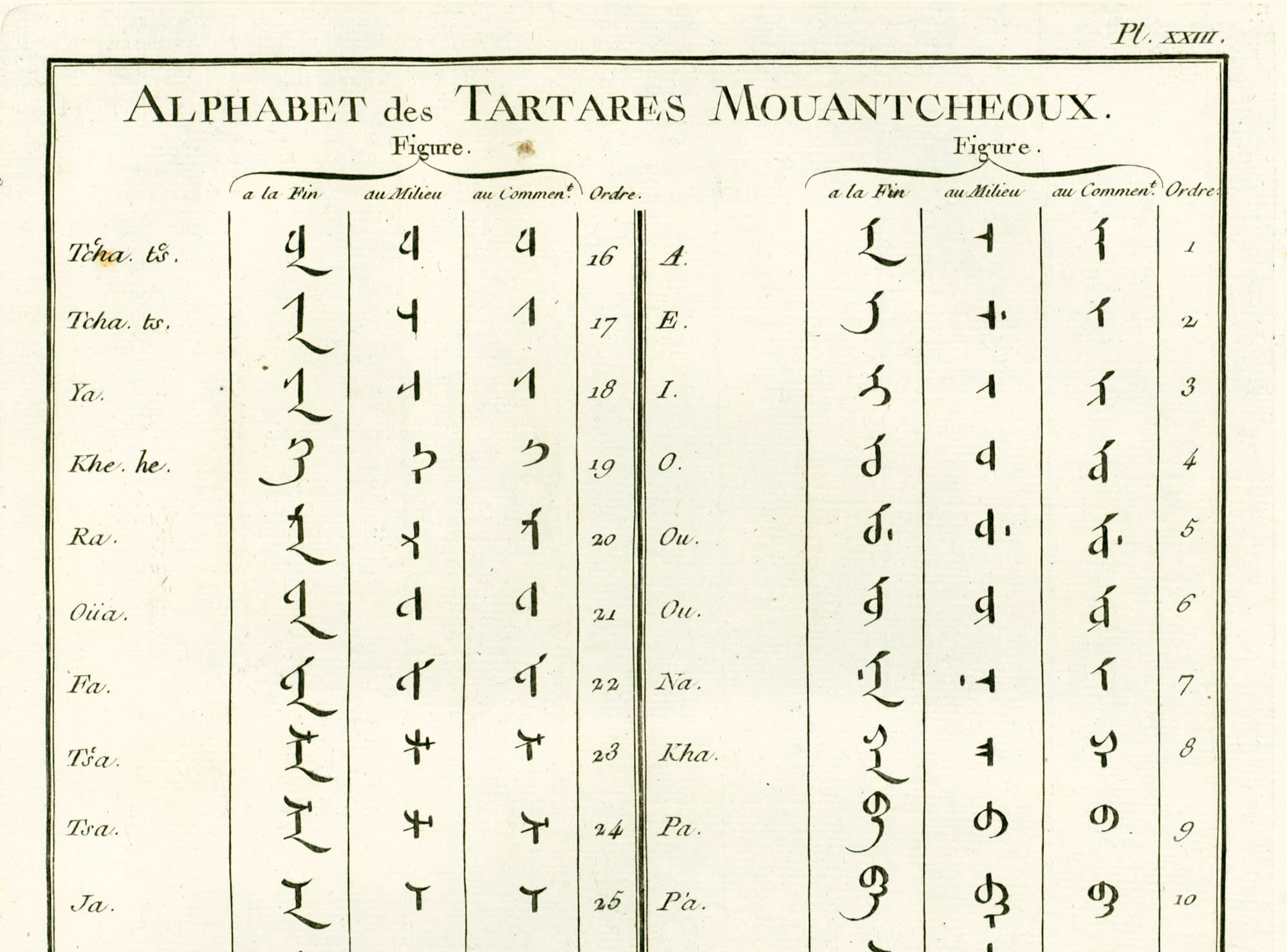 1745 Classical Manchu Alphabets Language Antique Print From | Etsy