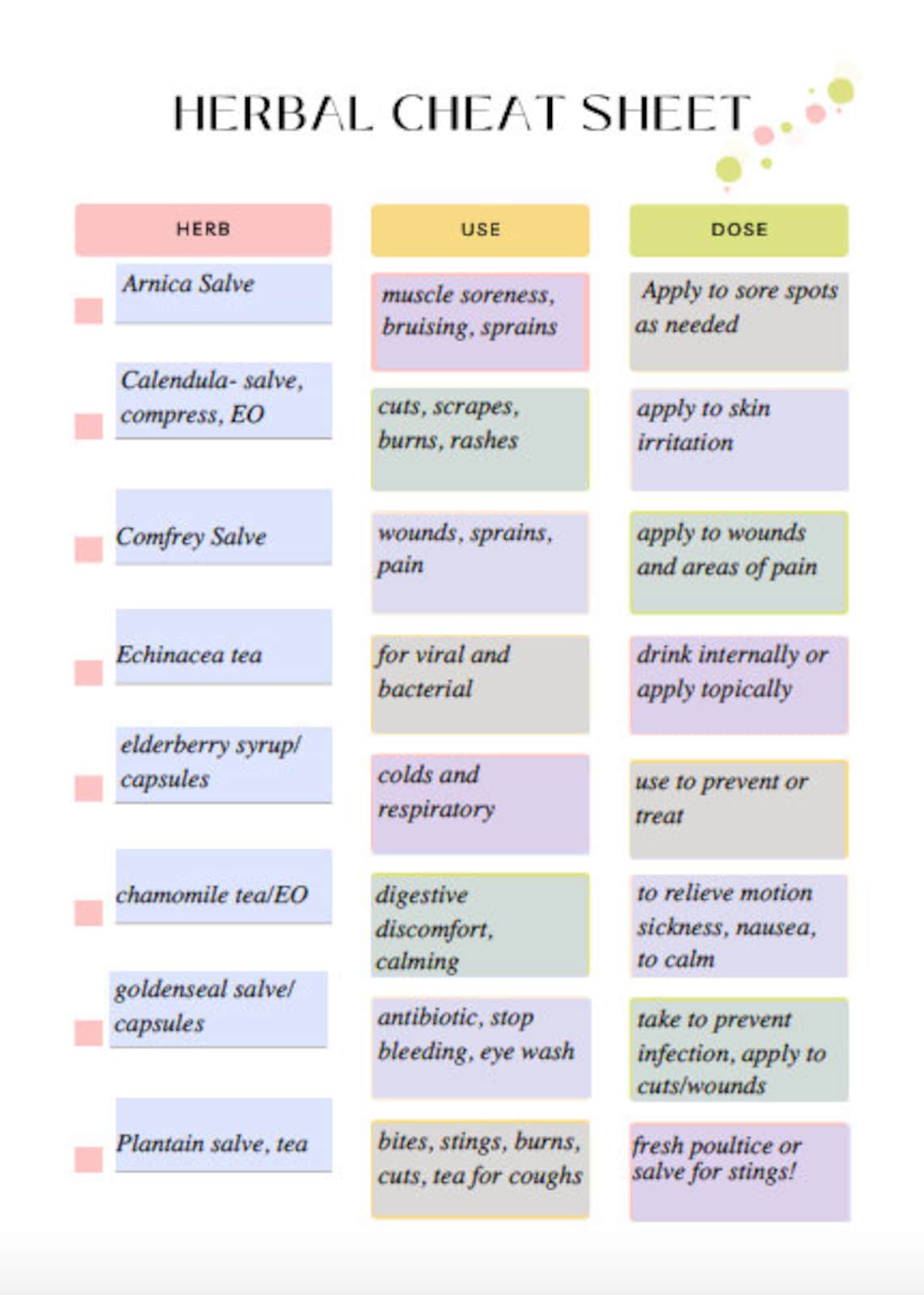 Editable Herbal Cheat Sheet for Natural First Aid Kit - Etsy