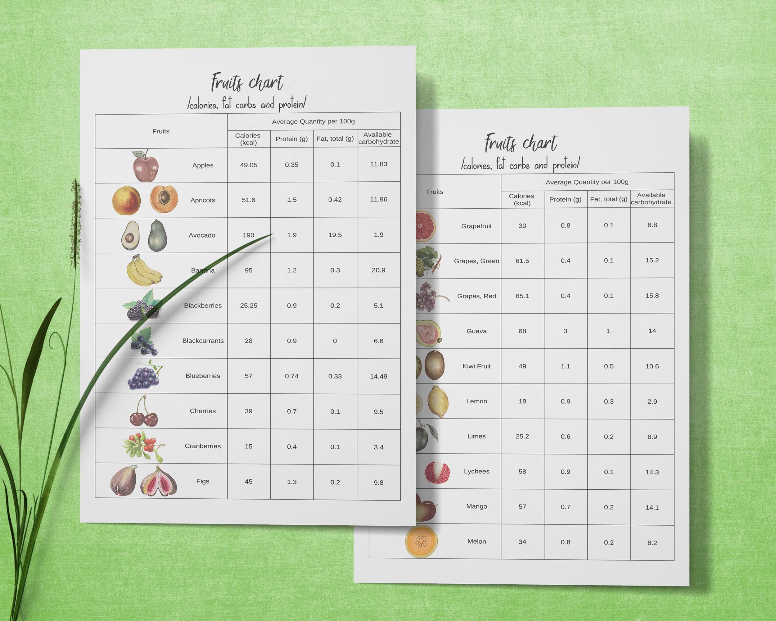 Nutrition Fruits Chart Printable: Food Protein, Calories, Carbs ...