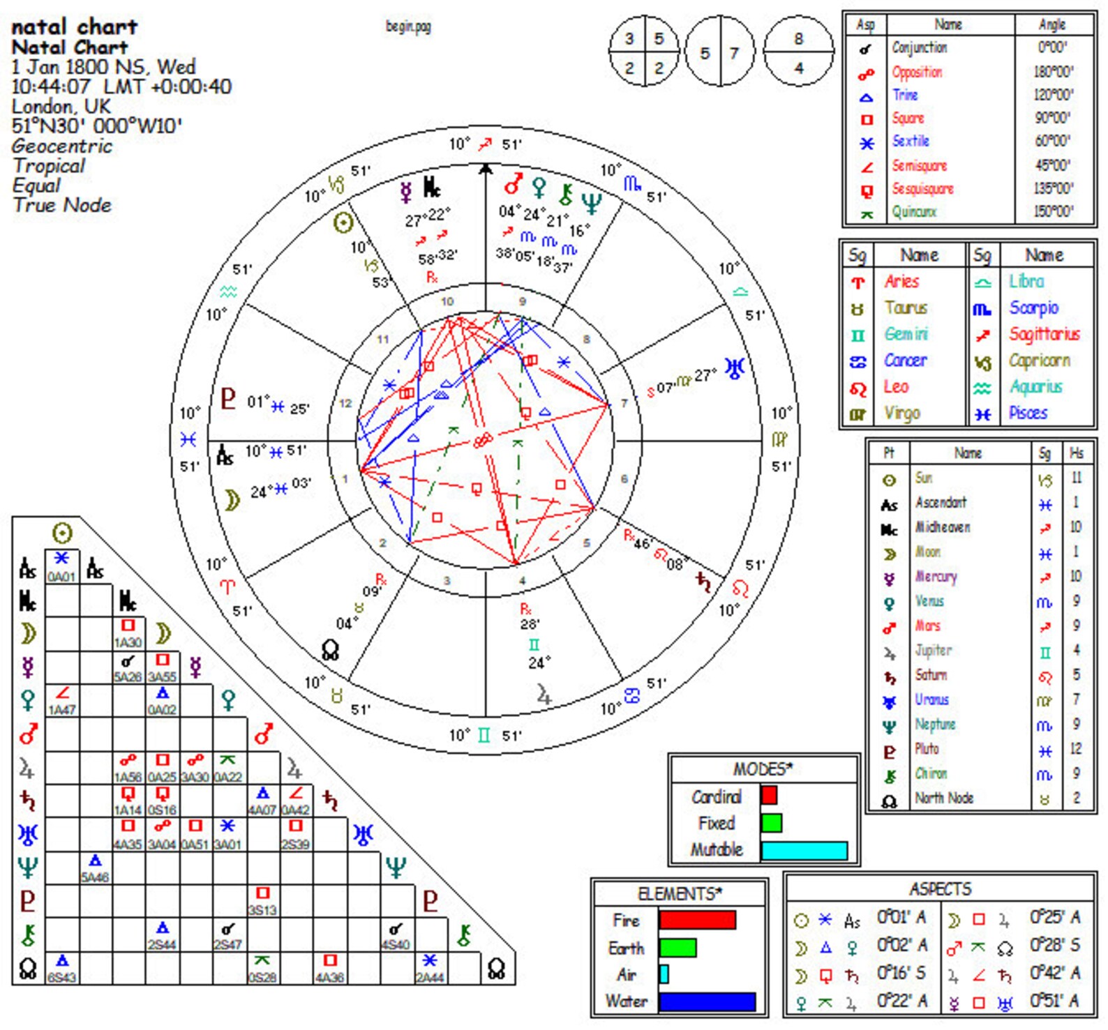 Personal Astro Natal Birth Chart - Printed, Ready for Framing ...