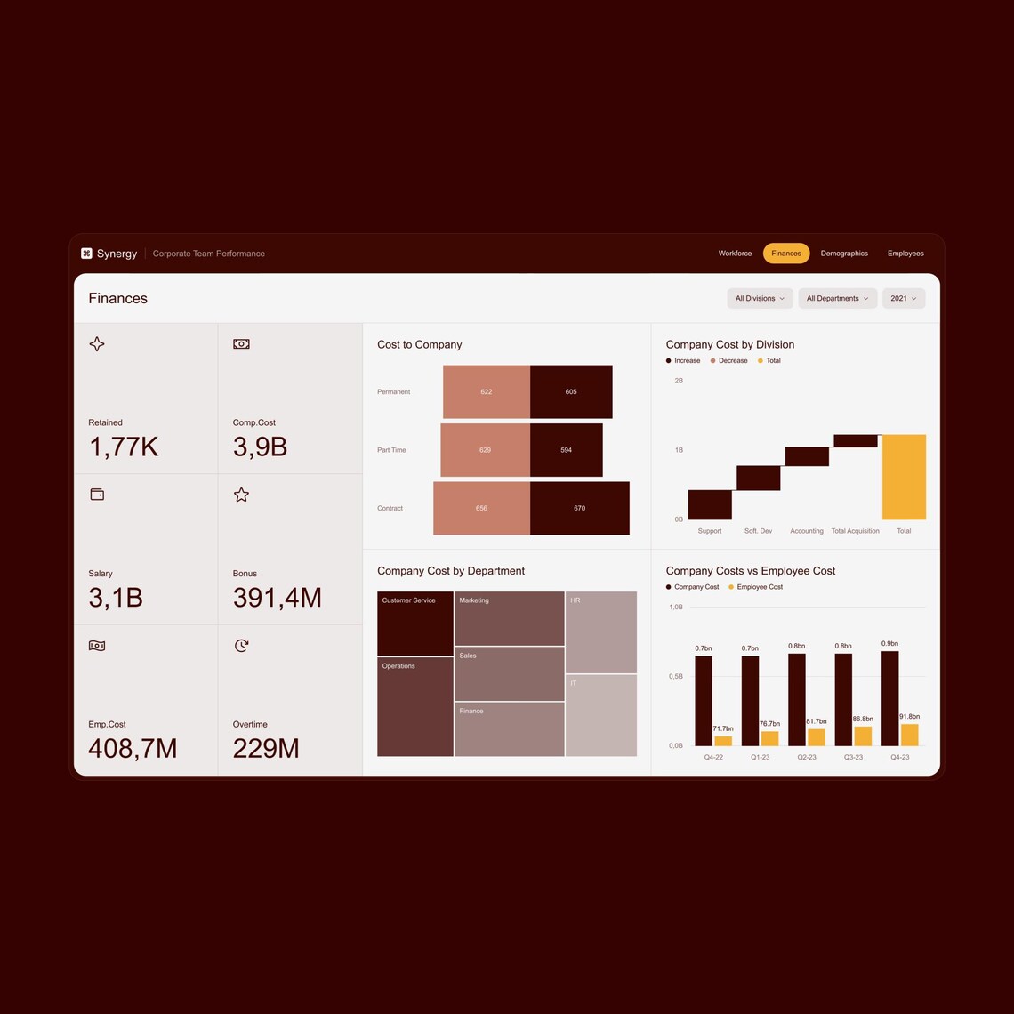 Corporate Team Performance Powerbi Dashboard Report – Synergy - Etsy