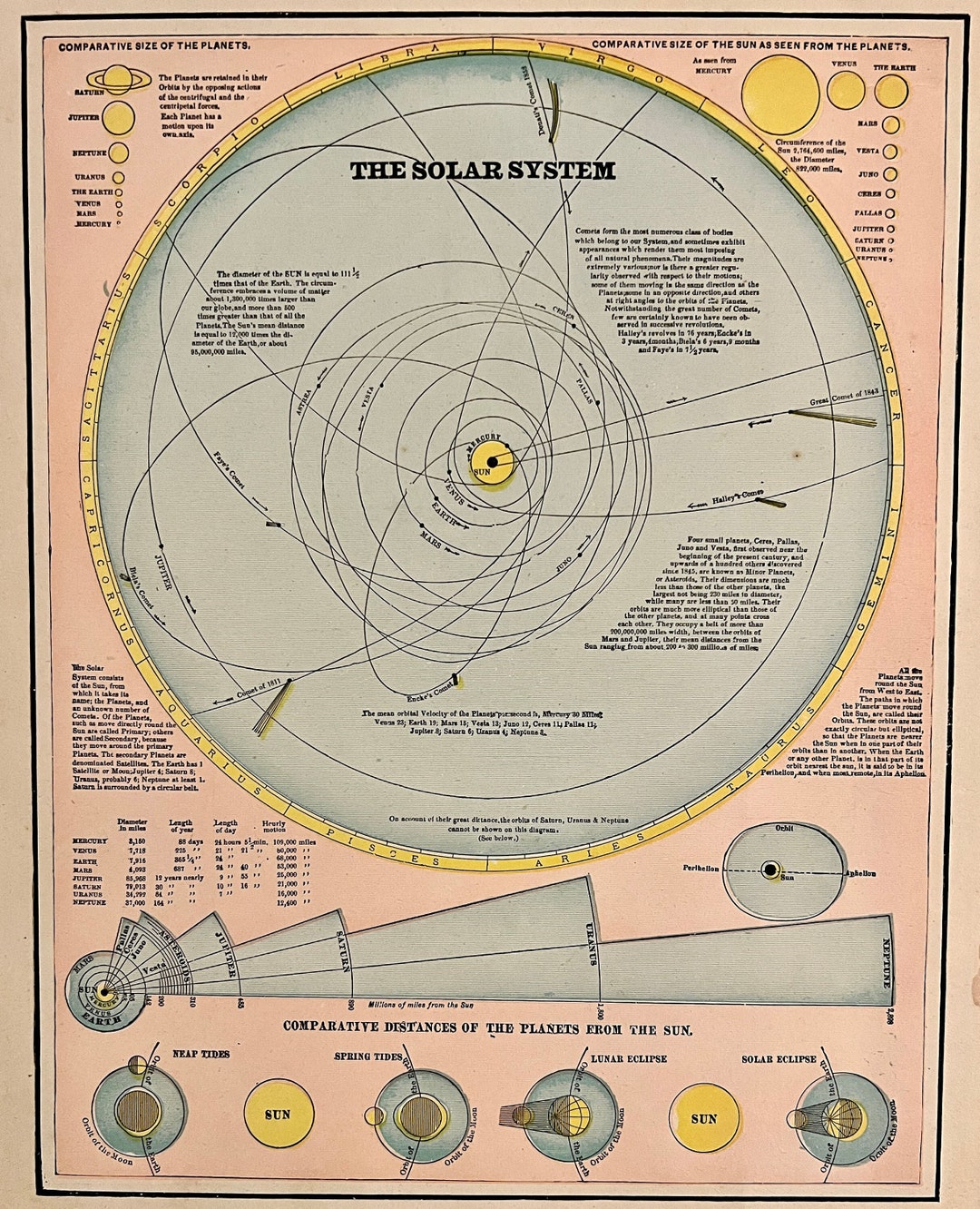 Antique Solar System Lithograph - Original 1895 Colored Scientific ...