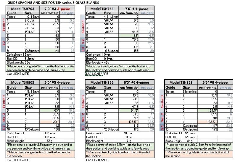 Guide placement on joint | Fly Fishing Forum