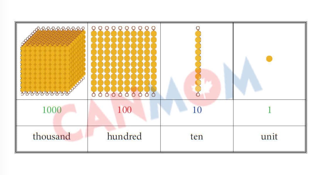 Montessori Math Place Value Worksheet: Large Number Learning (PDF) - Etsy