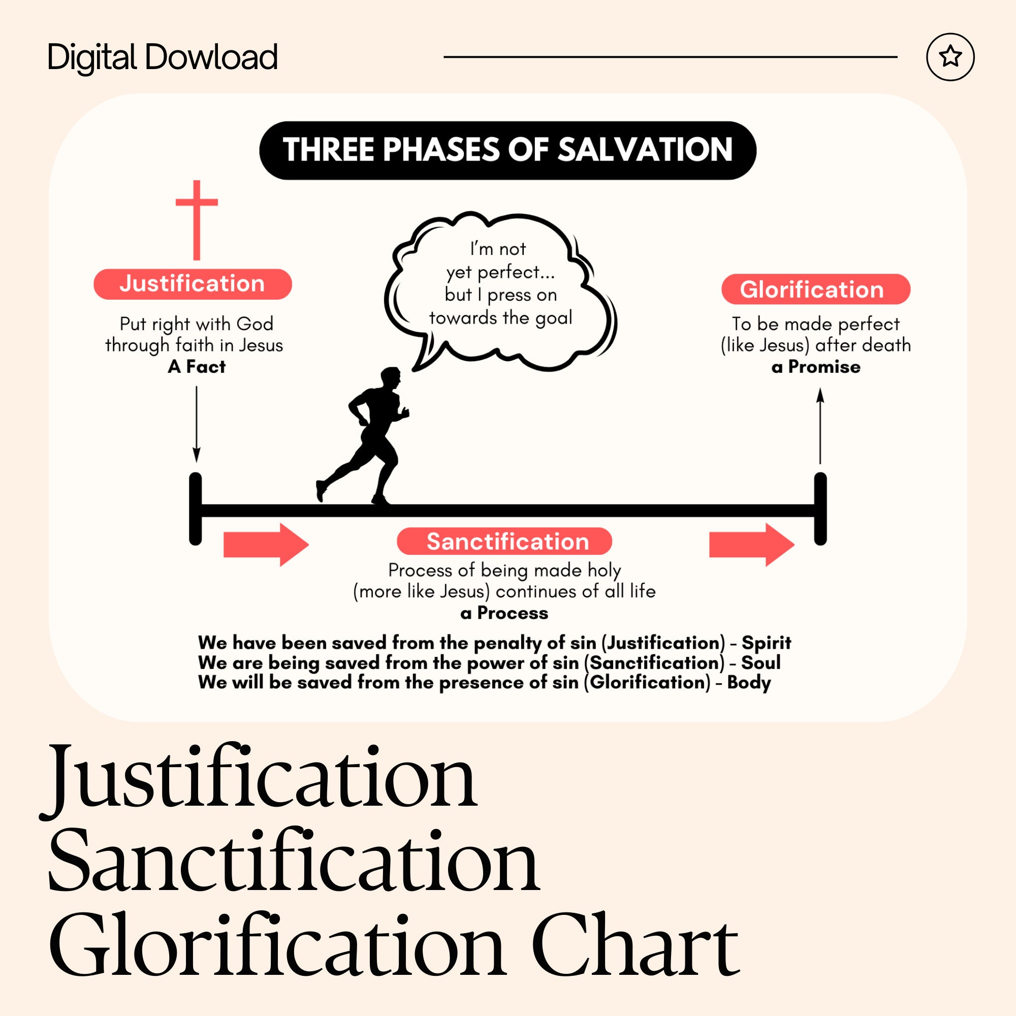 Three Phases of Salvation Infographic Printable Digital Download Bible ...