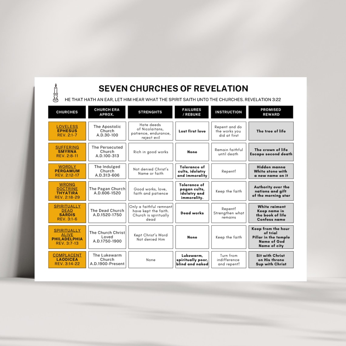 Seven Churches of Revelation Printable Chart | Bible Study Guide PDF ...