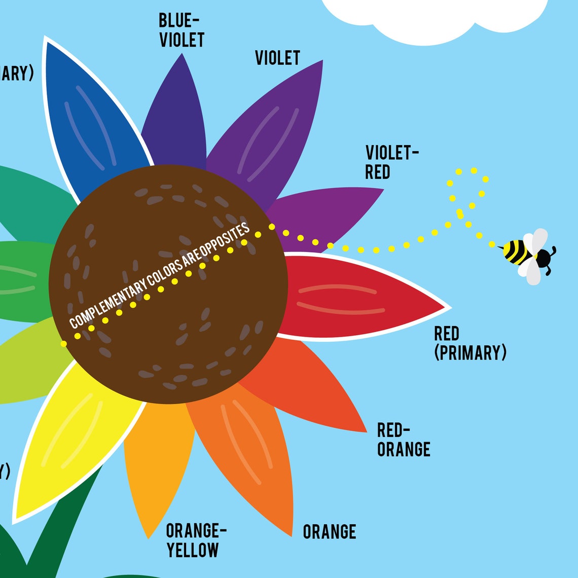 Color Wheel Flower Poster for Child-friendly Art Education // 11 by 17 ...