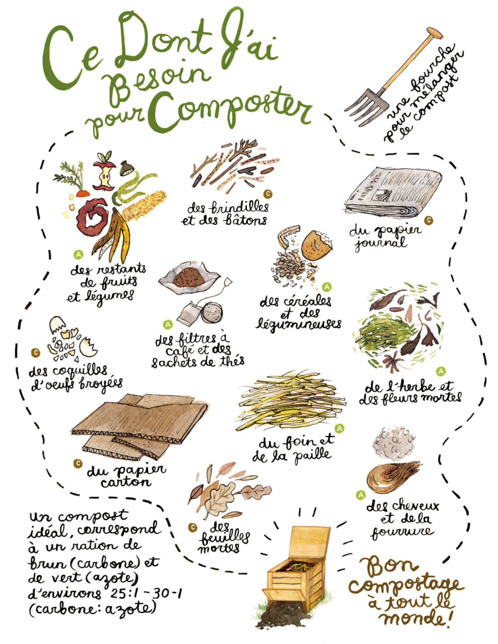 Composting Poster Version Française - Etsy UK