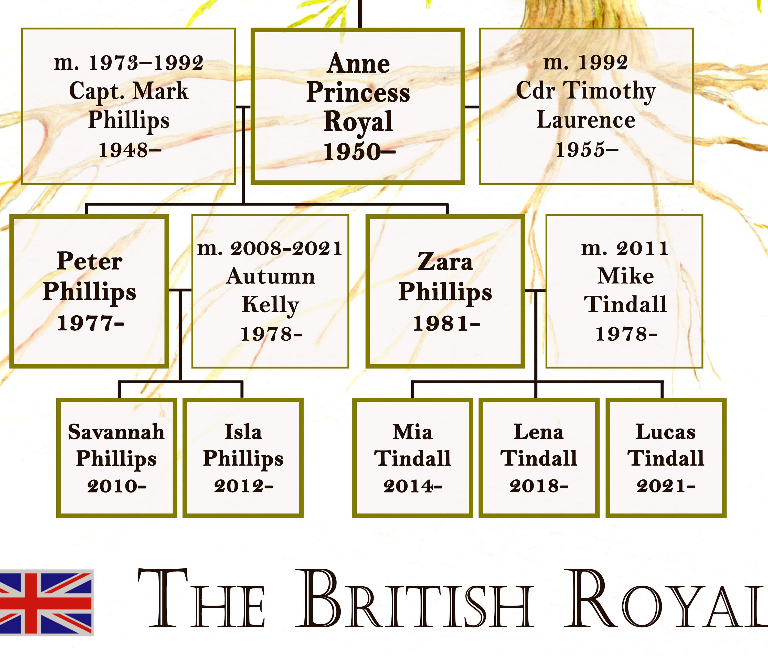 British Royal Family Tree Victoria and Albert to Queen Elizabeth II and ...