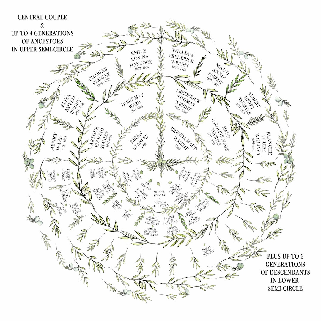 Circular Ancestry Fan Chart, Personalised Family Tree Print, Custom ...