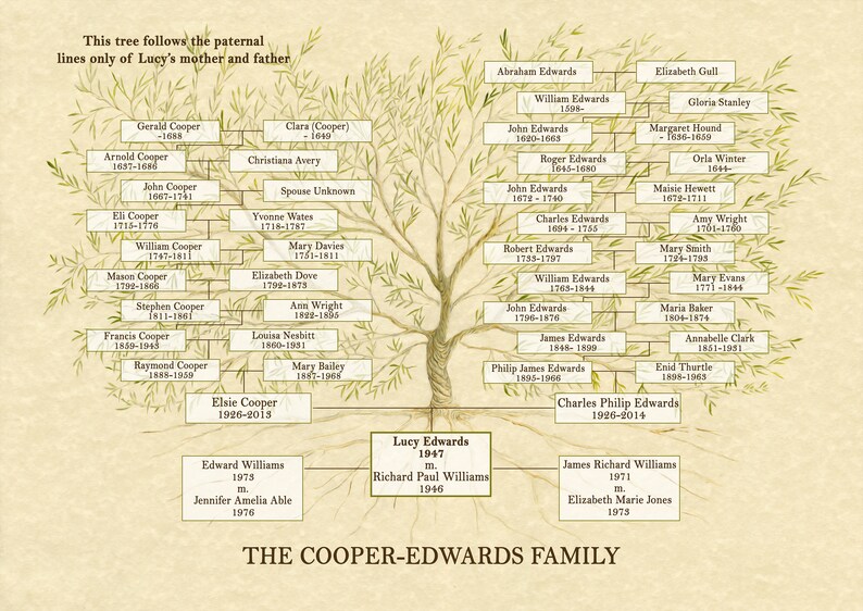 Custom Family Tree Printable FILE, JPEG Ancestry Print, Genealogy Chart ...