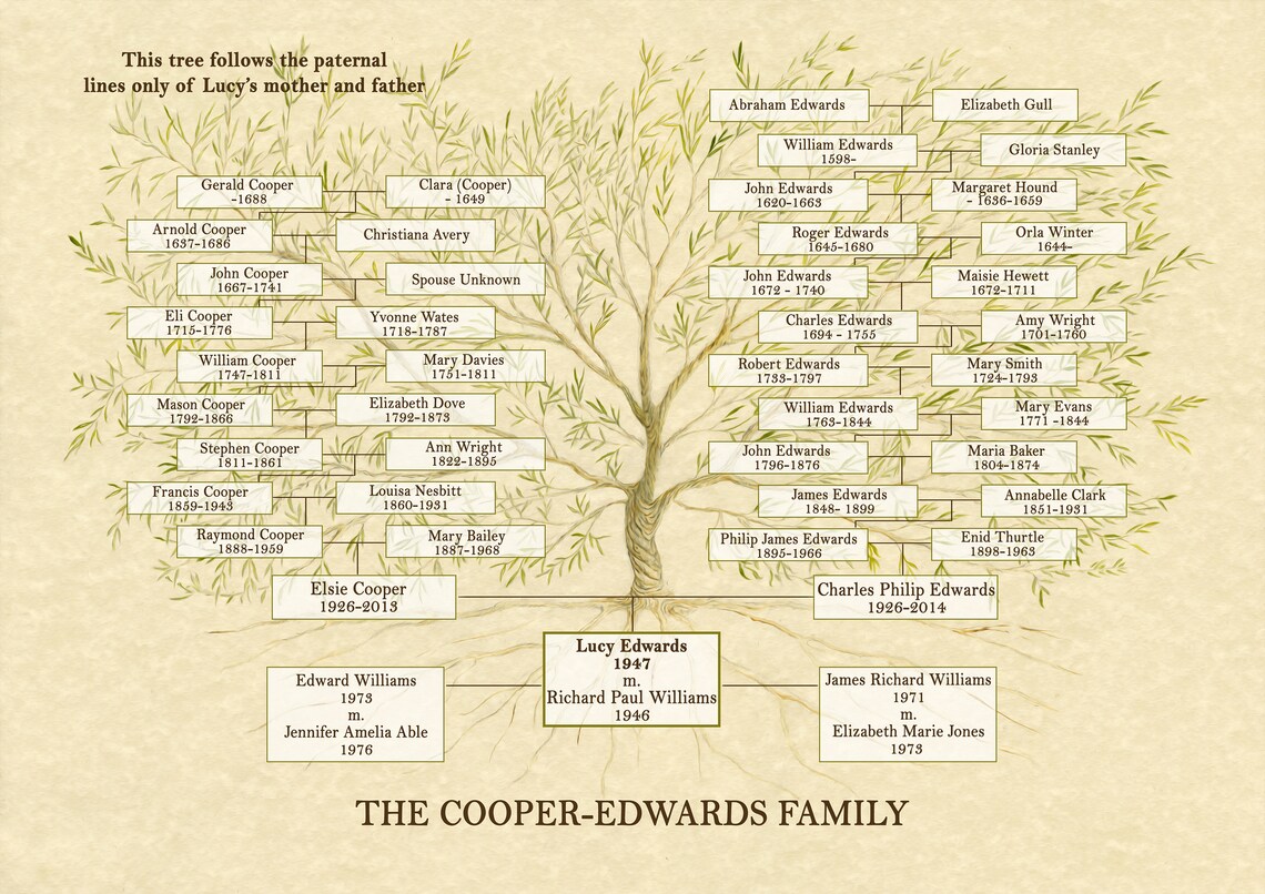 Custom Family Tree Chart Ancestry Print Genealogy Tree - Etsy