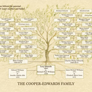 Custom Family Tree Chart, Ancestry Print, Genealogy Tree, Descendant ...