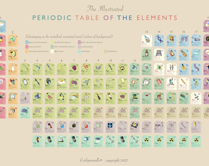 Periodic Table Plastic Wallet Card - Etsy
