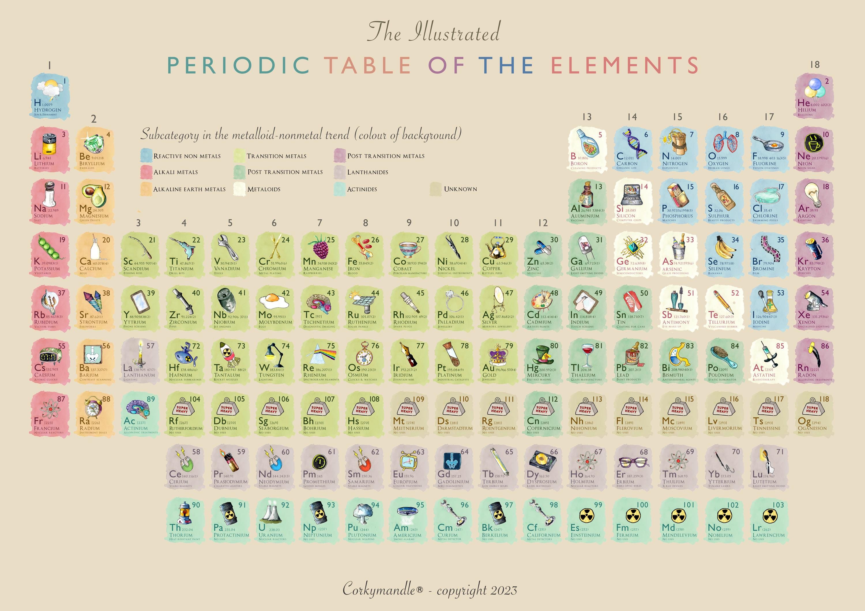 A2 Größe - illustriertes Periodensystem der Elemente - von Künstlerin ...