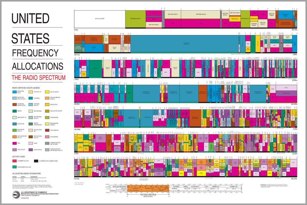 Poster, Many Sizes Available; United States Radio Spectrum Frequency ...