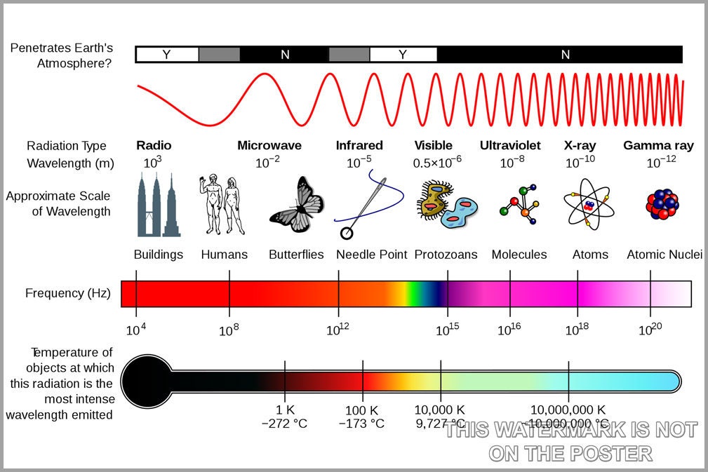 Poster, Many Sizes Available; Electromagnetic Spectrum - Etsy