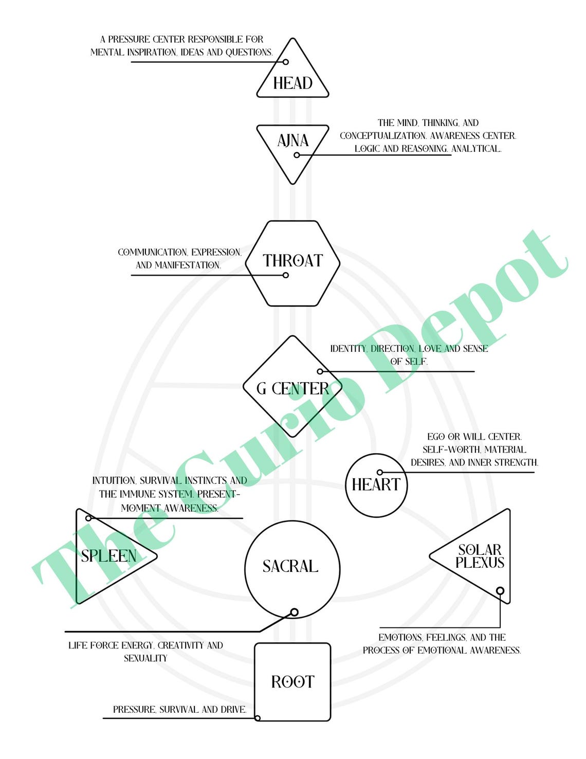 Download Printable Human Design Body Graph Blank Template Chart | Blank ...