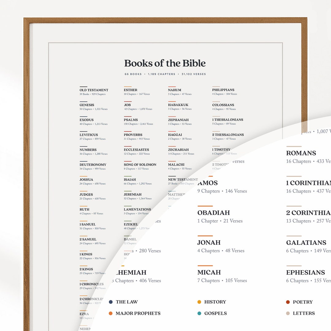 Books of the Bible Poster | Scripture Anatomy | Christian Wall Art ...