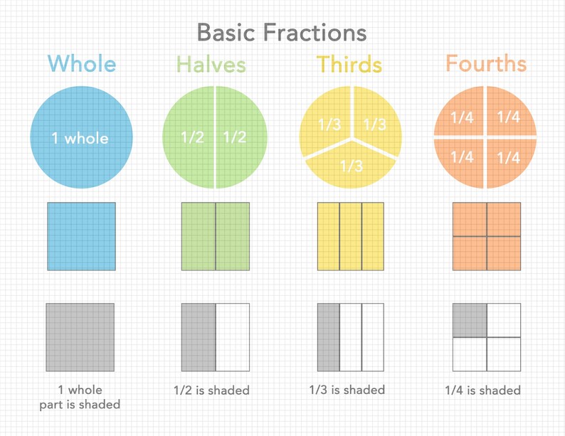 Basic Fractions Chart & Worksheets | Printable Math Bundle for Grades 1 ...
