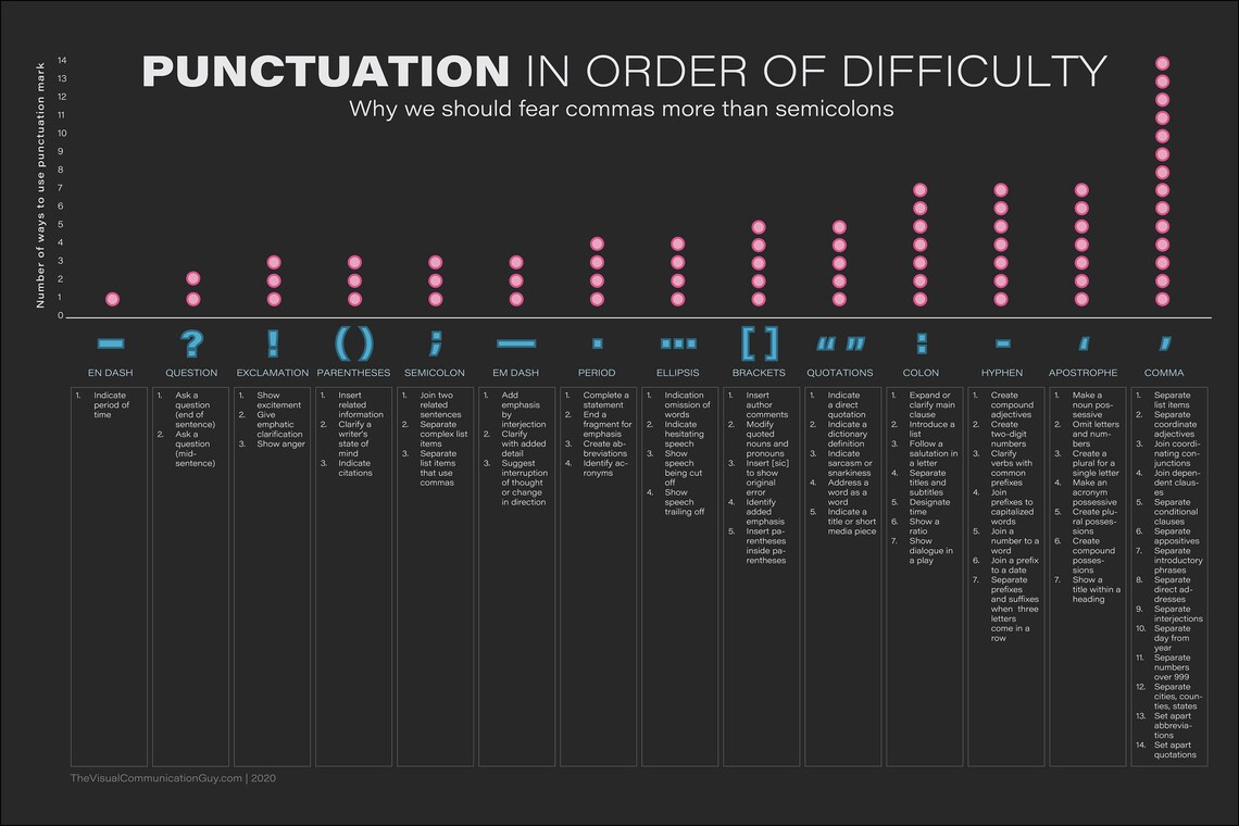 Punctuation in Order of Difficulty 20x30" Poster - Digital File - Etsy