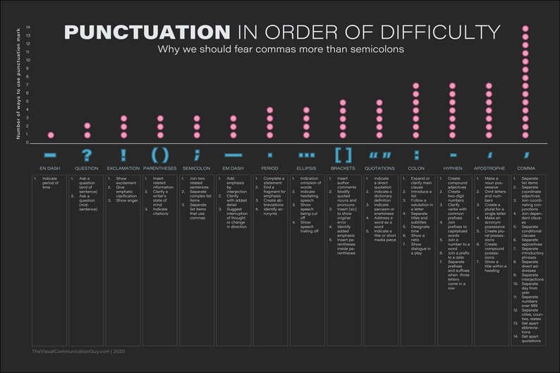 Punctuation in Order of Difficulty 20x30" Poster - Digital File - Etsy
