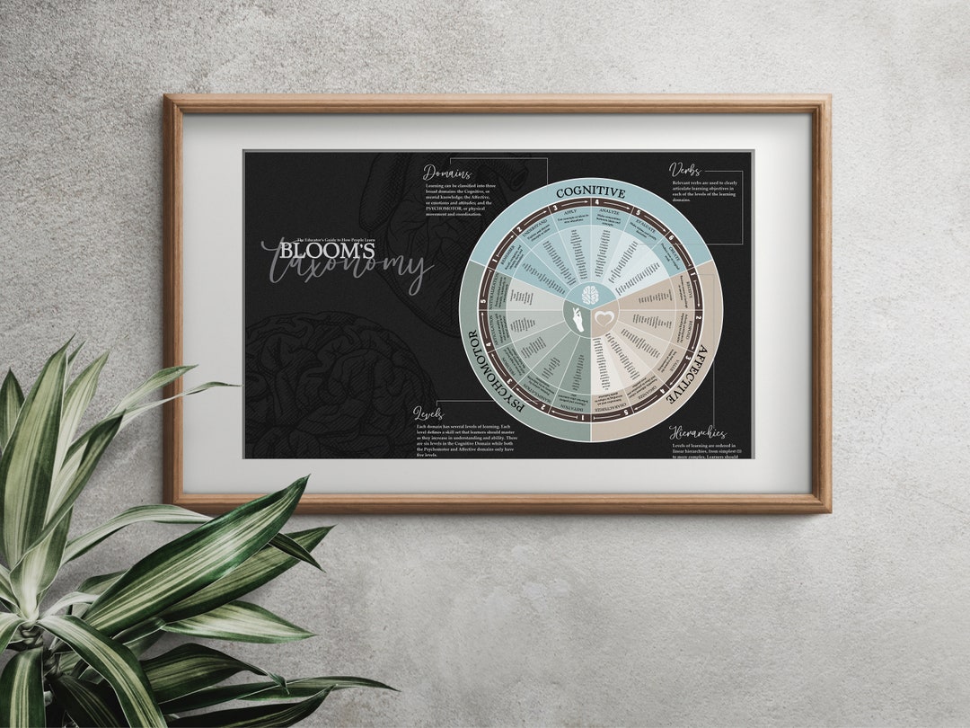 Bloom's Taxonomy Digital Poster (file) - Multiple Sizes - Etsy