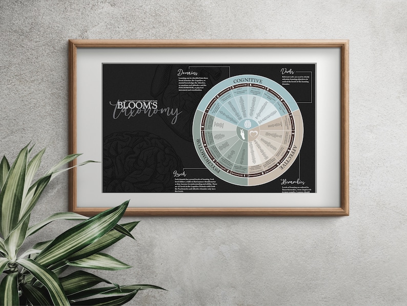 Bloom's Taxonomy Digital Poster (file) - Multiple Sizes - Etsy