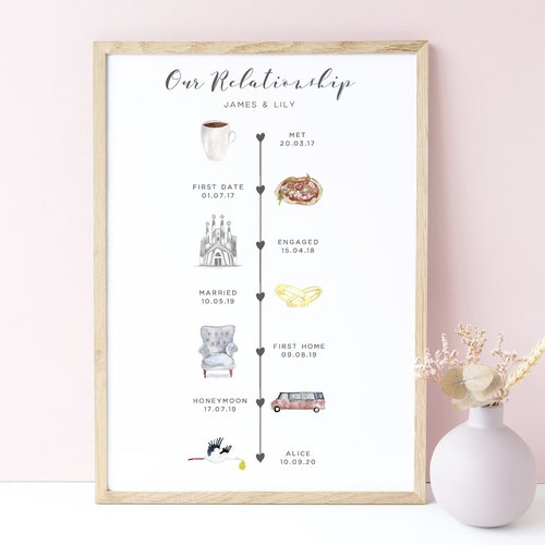 Our Story so Far Timeline Template Personalize Love Story - Etsy