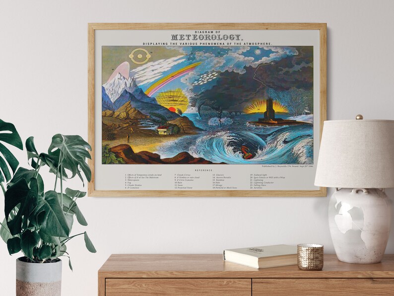 Vintage Meteorology Diagram Geography Wall Art Climate Wall - Etsy