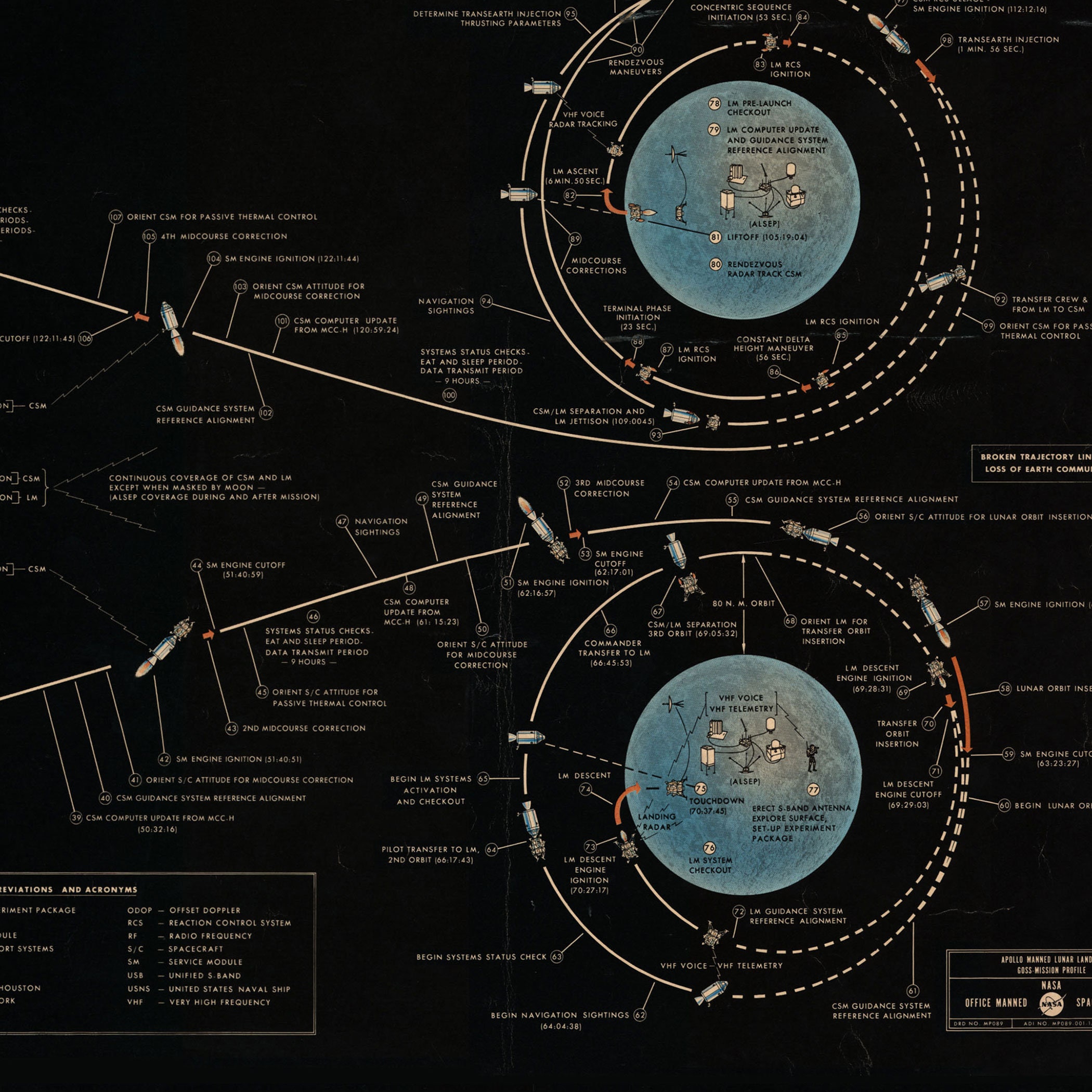 Apollo 11 Lunar Landing Chart Space Chart Space Wall Art Large | Etsy