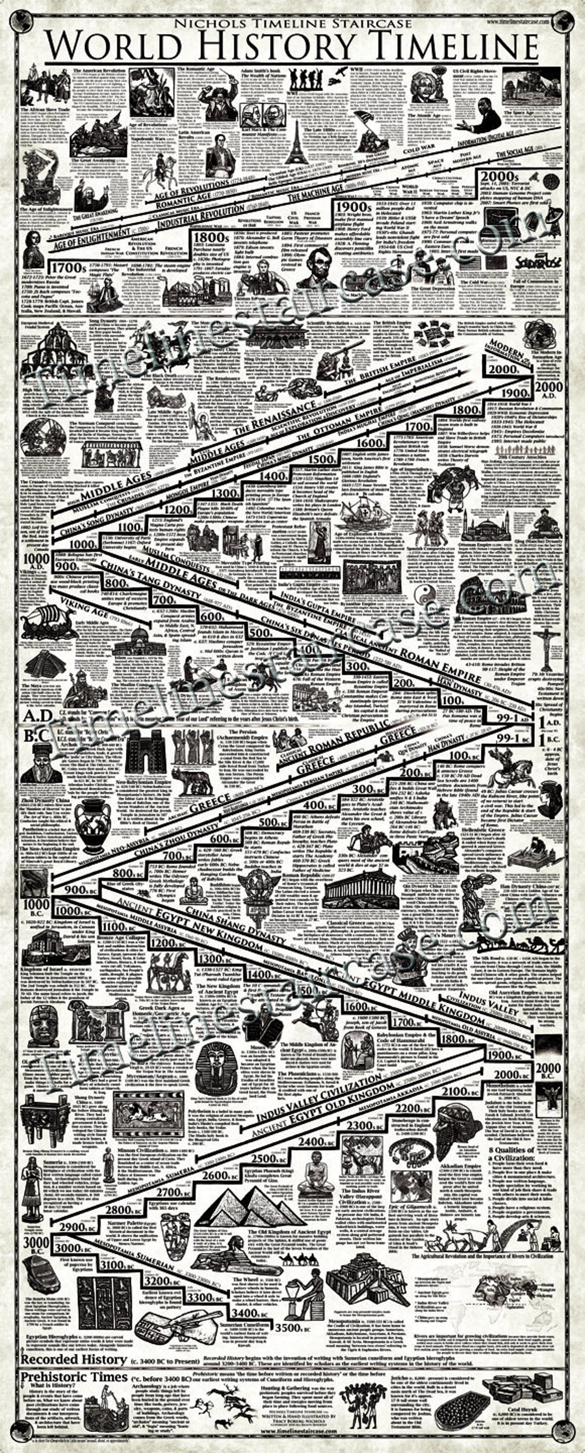 WORLD HISTORY TIMELINE Poster Major World History Eras & - Etsy