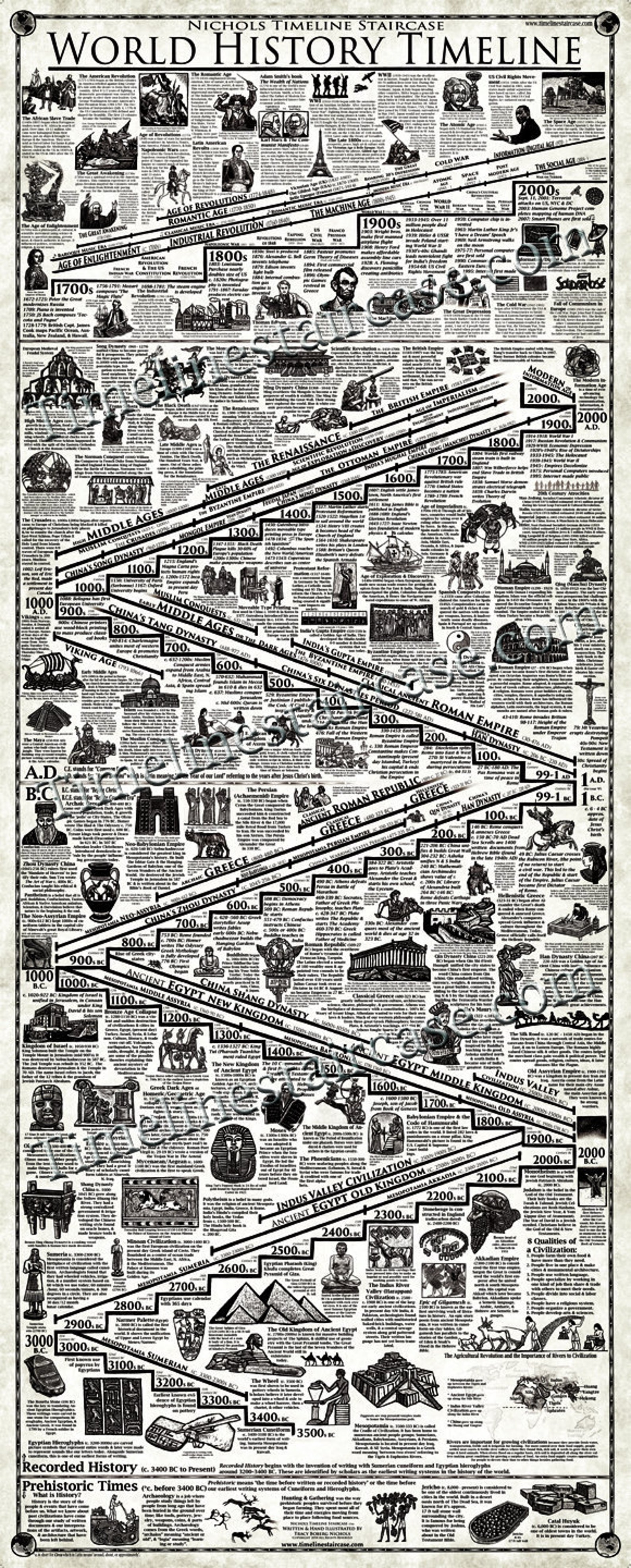 WELT GESCHICHTE TIMELINE Poster - große Weltgeschichte Ära & Ereignisse ...