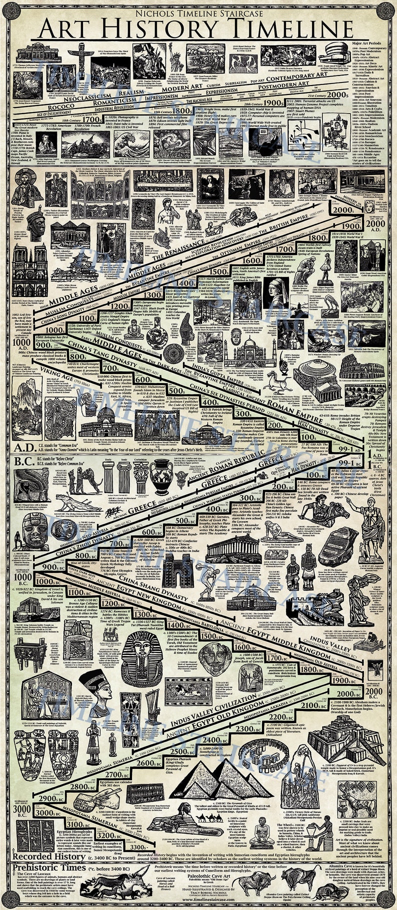Masterpieces of ART HISTORY TIMELINE Poster 55 Inches Tall by - Etsy