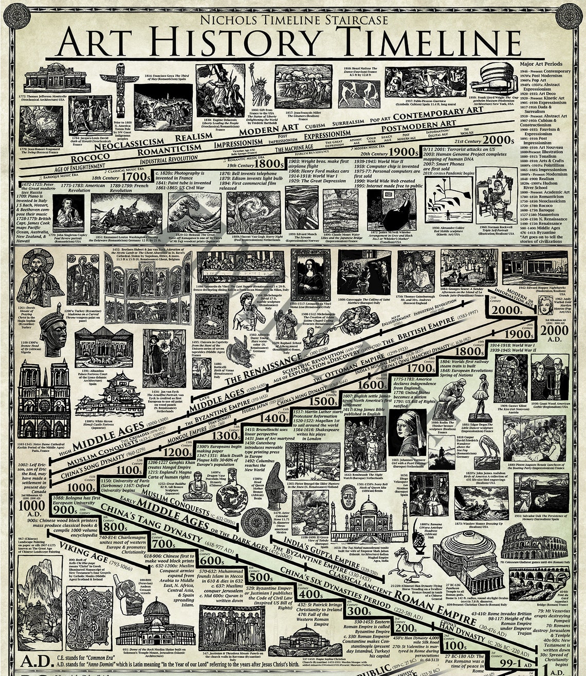 Masterpieces of ART HISTORY TIMELINE Poster 55 Inches Tall by - Etsy
