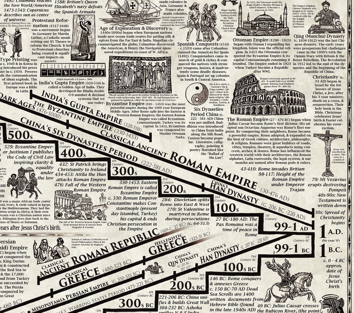 WORLD HISTORY TIMELINE Poster Major World History Eras & - Etsy