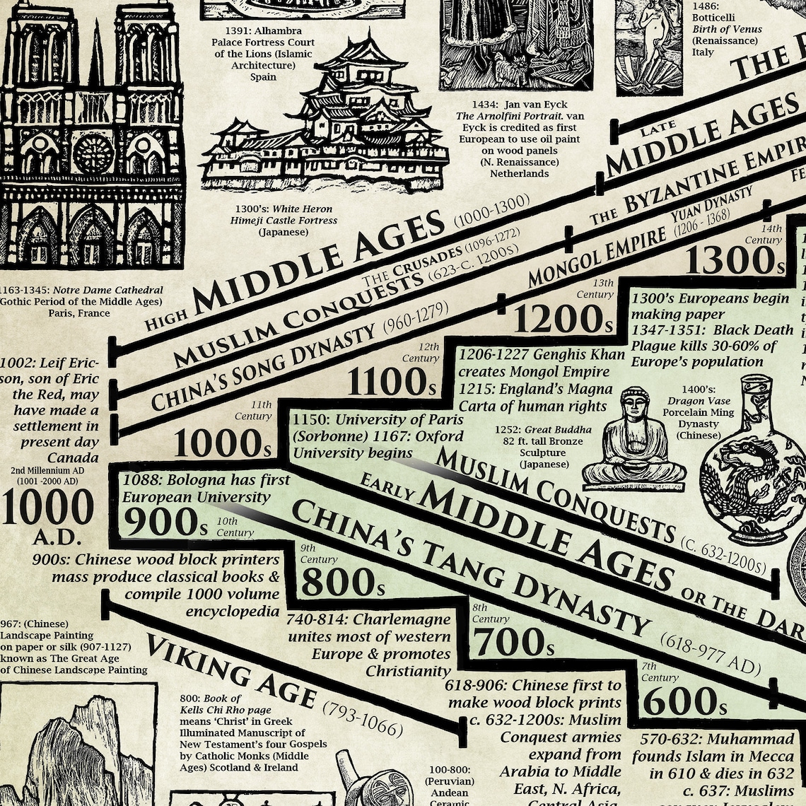 Masterpieces of ART HISTORY TIMELINE Poster 55 Inches Tall by - Etsy