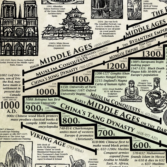 History Timeline Poster