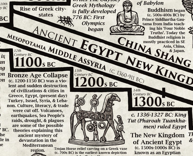 WORLD HISTORY TIMELINE Poster Major World History Eras & - Etsy